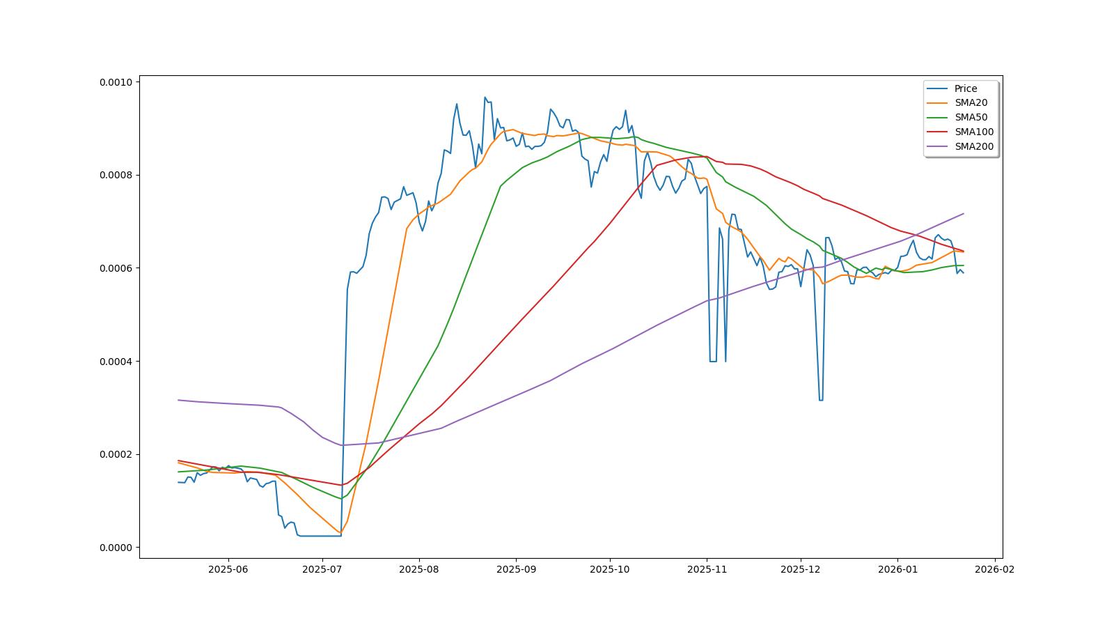 Findora Simple Moving Averages