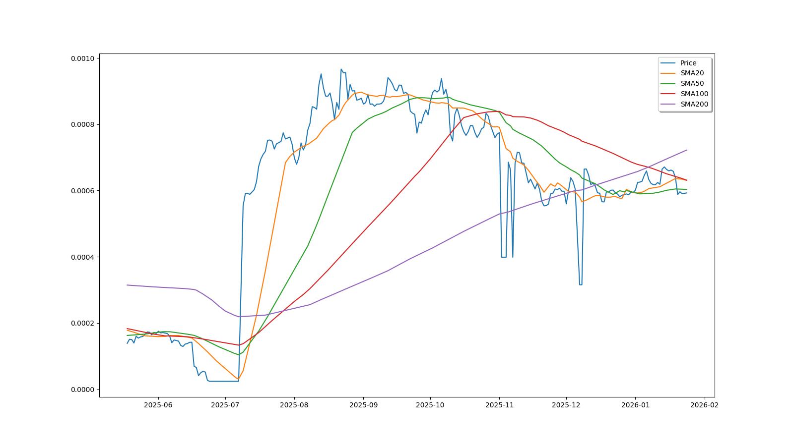 Findora Simple Moving Averages