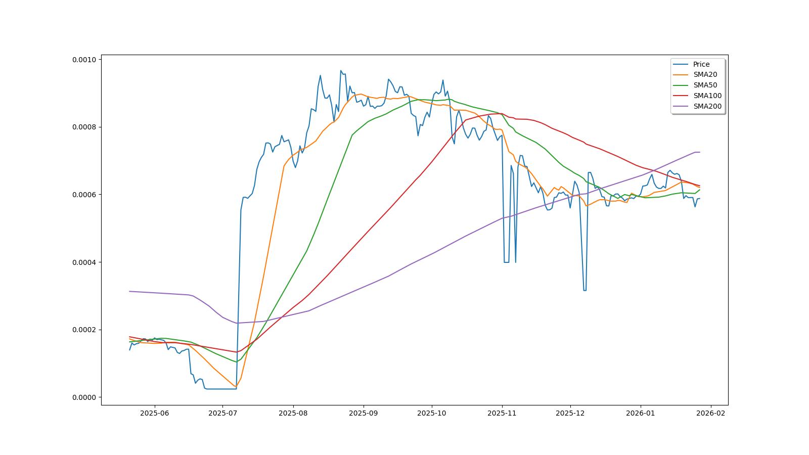 Findora Simple Moving Averages