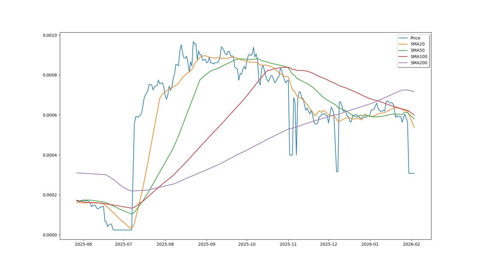 Findora Simple Moving Averages