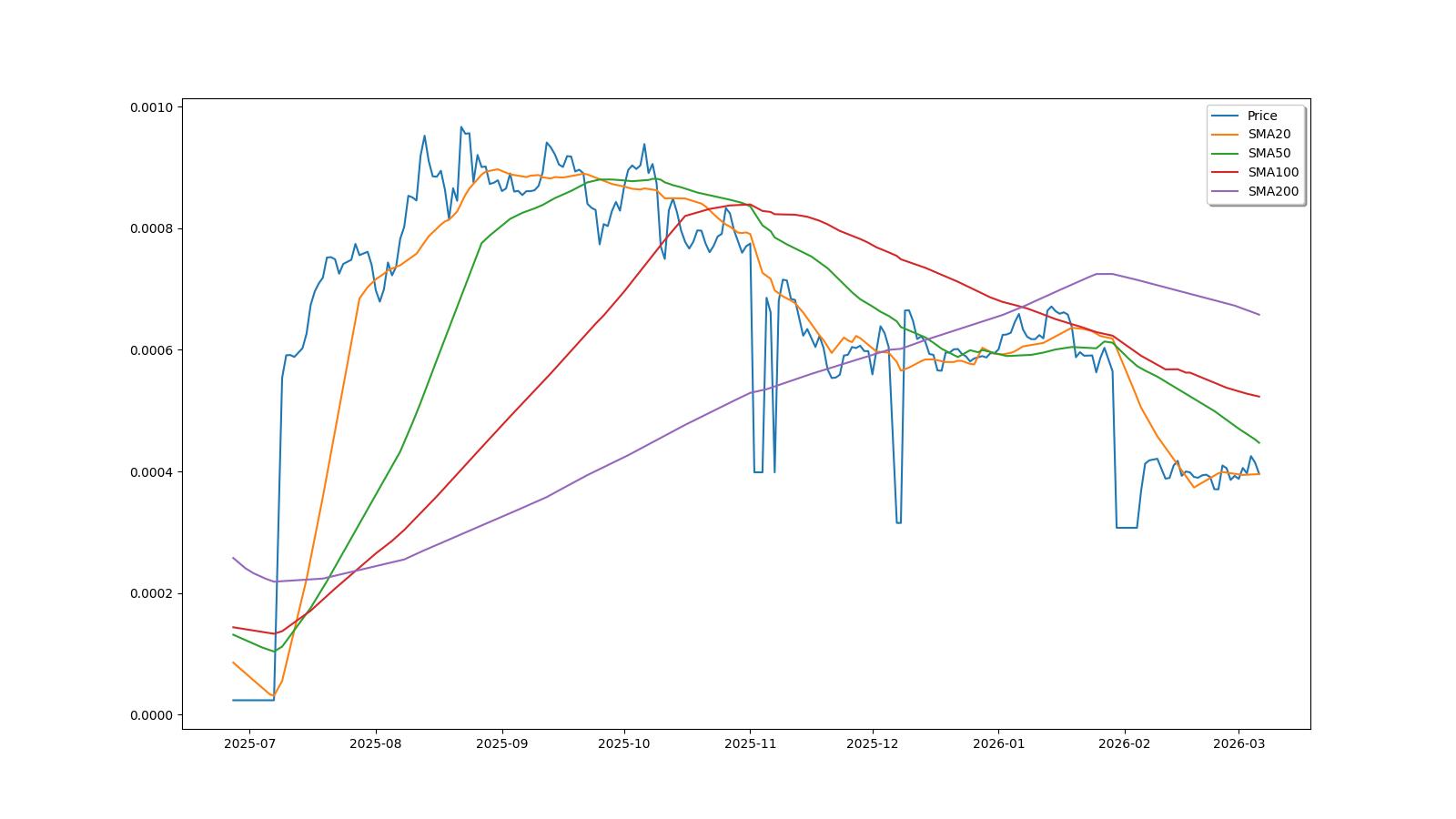 Findora Simple Moving Averages