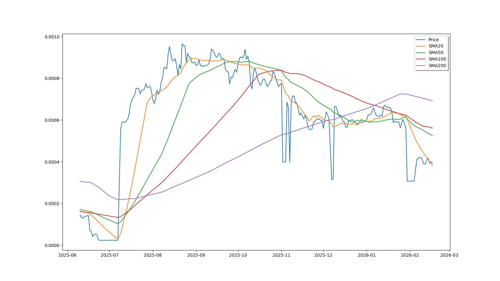 Findora Simple Moving Averages