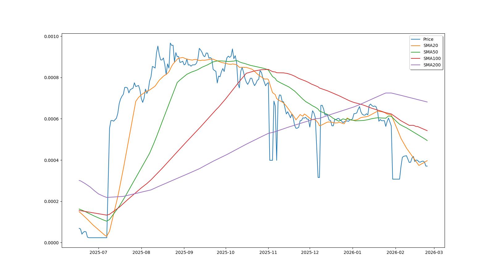 Findora Simple Moving Averages
