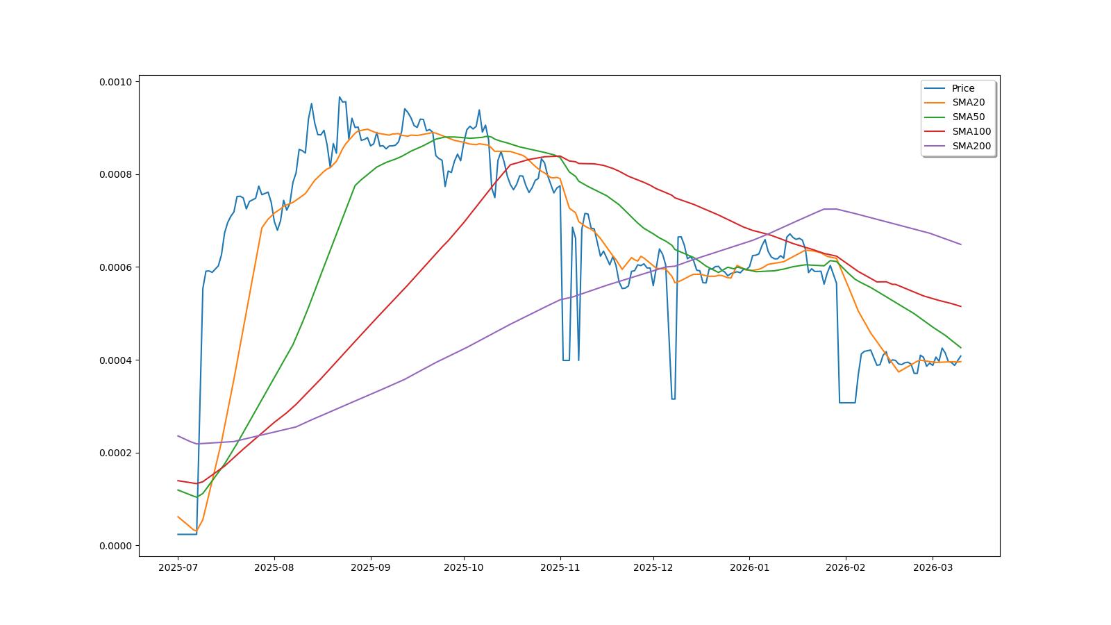 Findora Simple Moving Averages