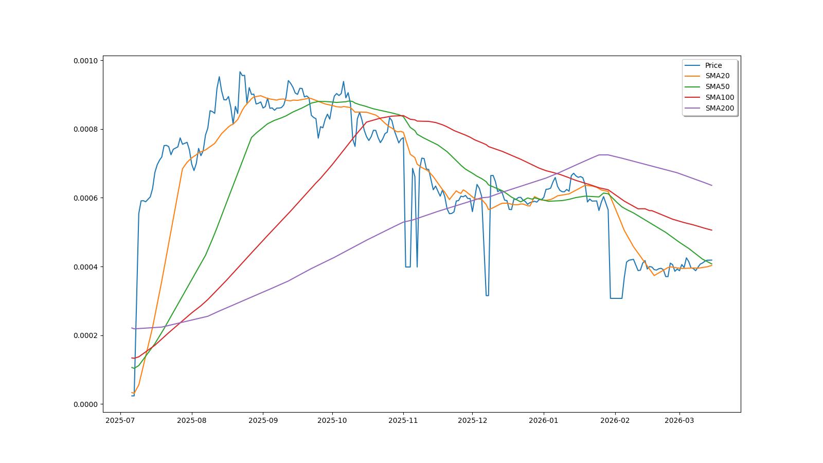 Findora Simple Moving Averages