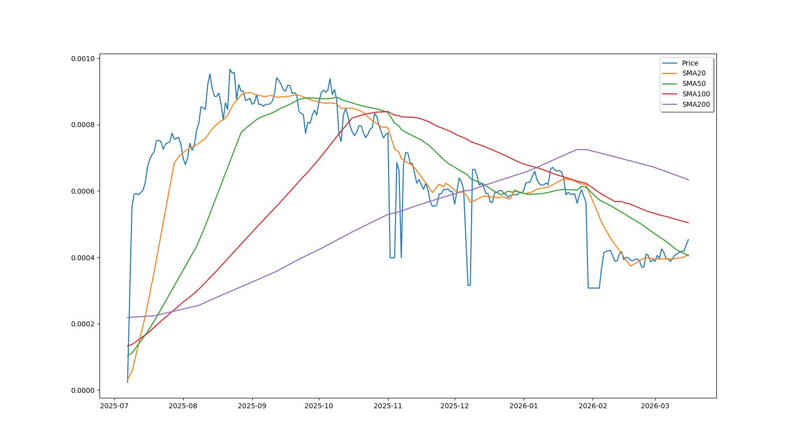 Findora Simple Moving Averages