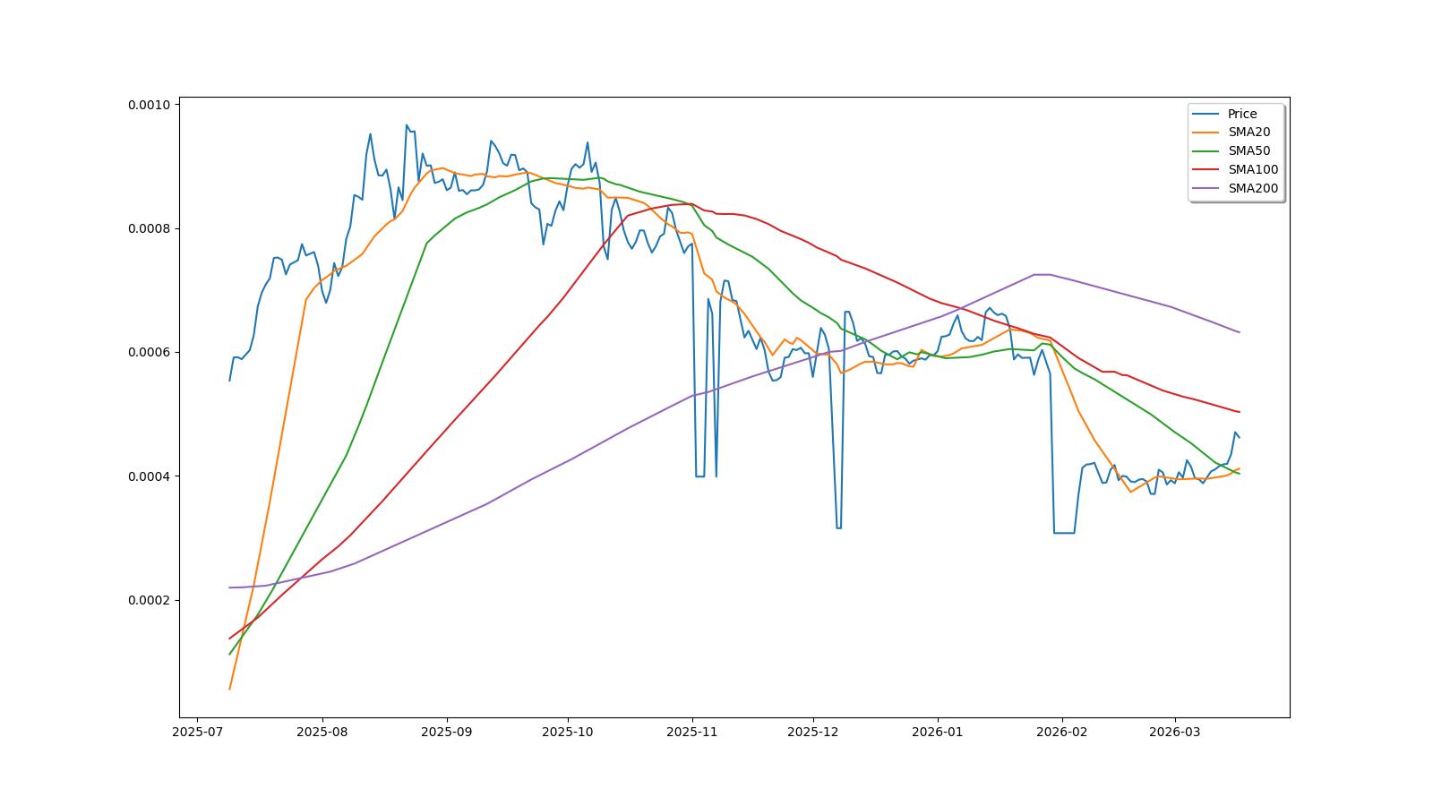Findora Simple Moving Averages