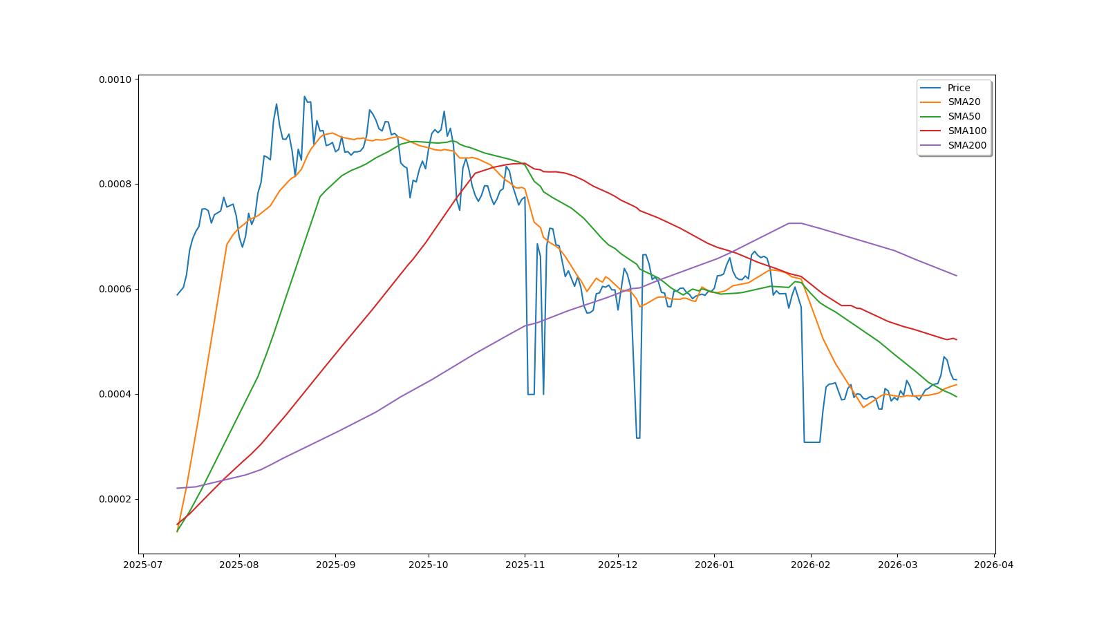 Findora Simple Moving Averages