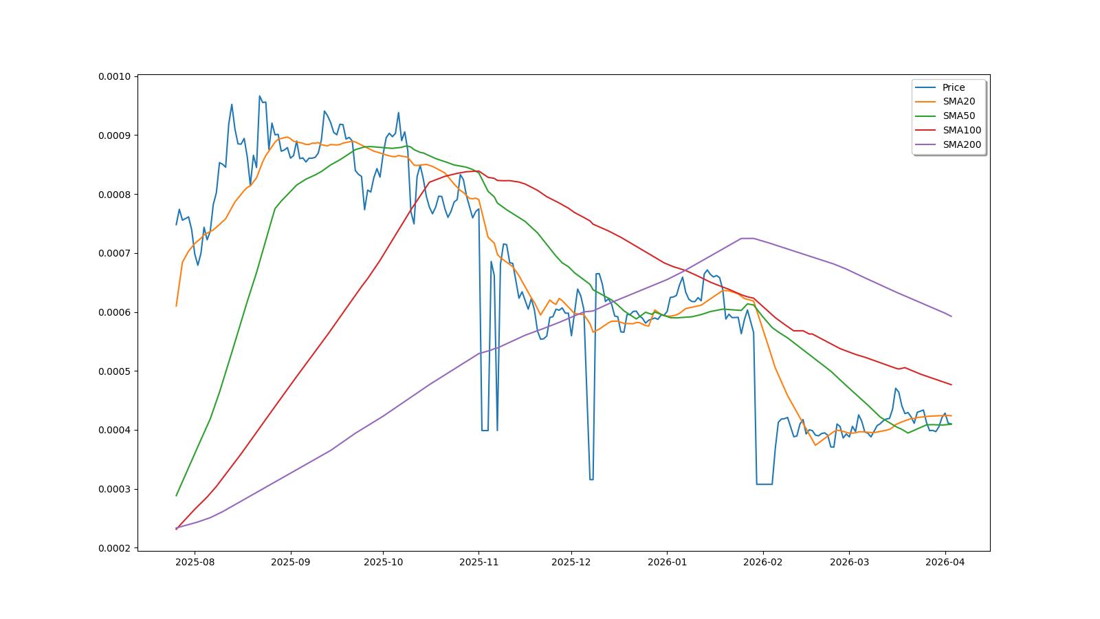 Findora Simple Moving Averages
