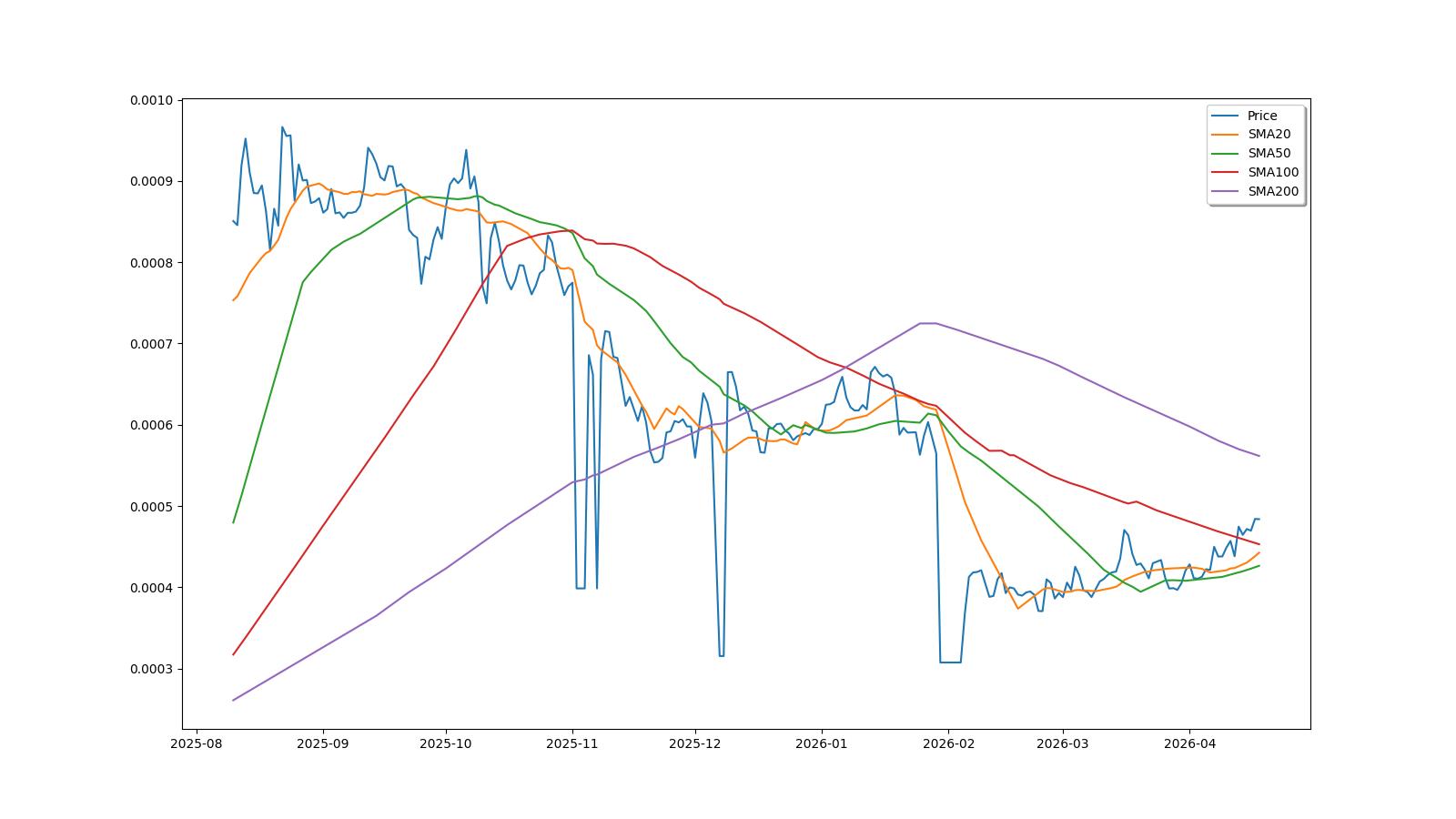 Findora Simple Moving Averages