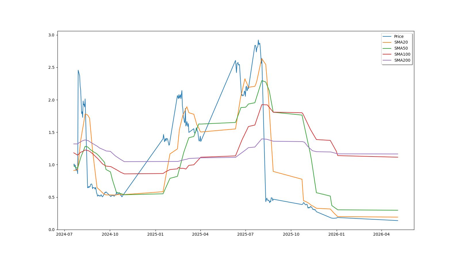FingerprintsDAO Simple Moving Averages