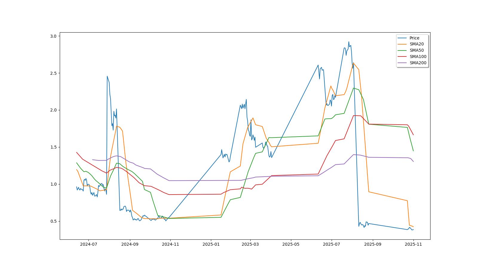 FingerprintsDAO Simple Moving Averages