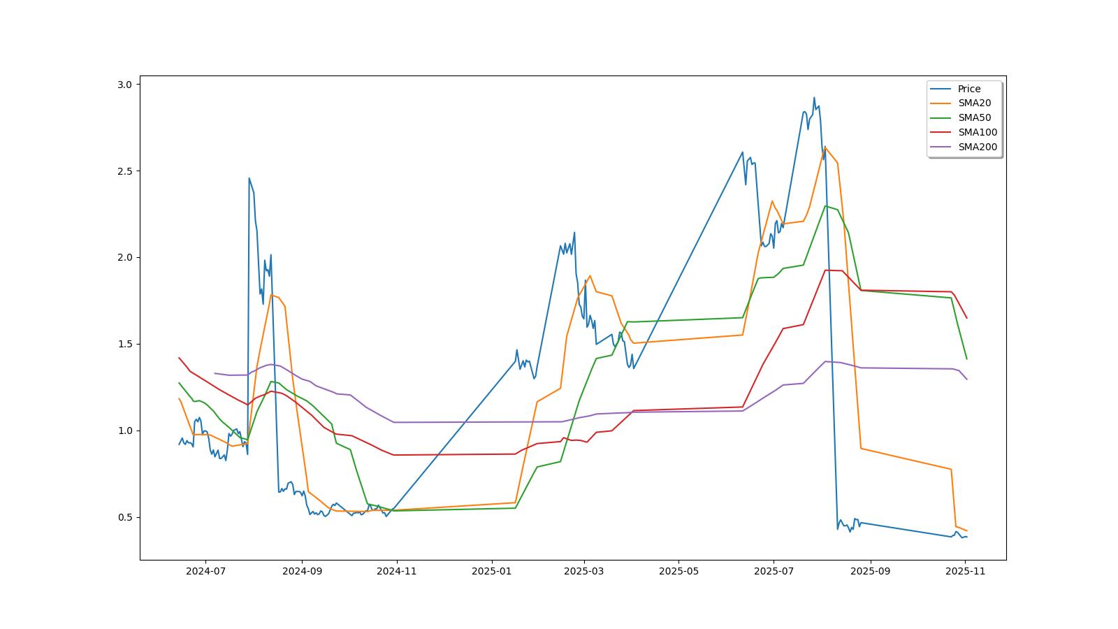 FingerprintsDAO Simple Moving Averages