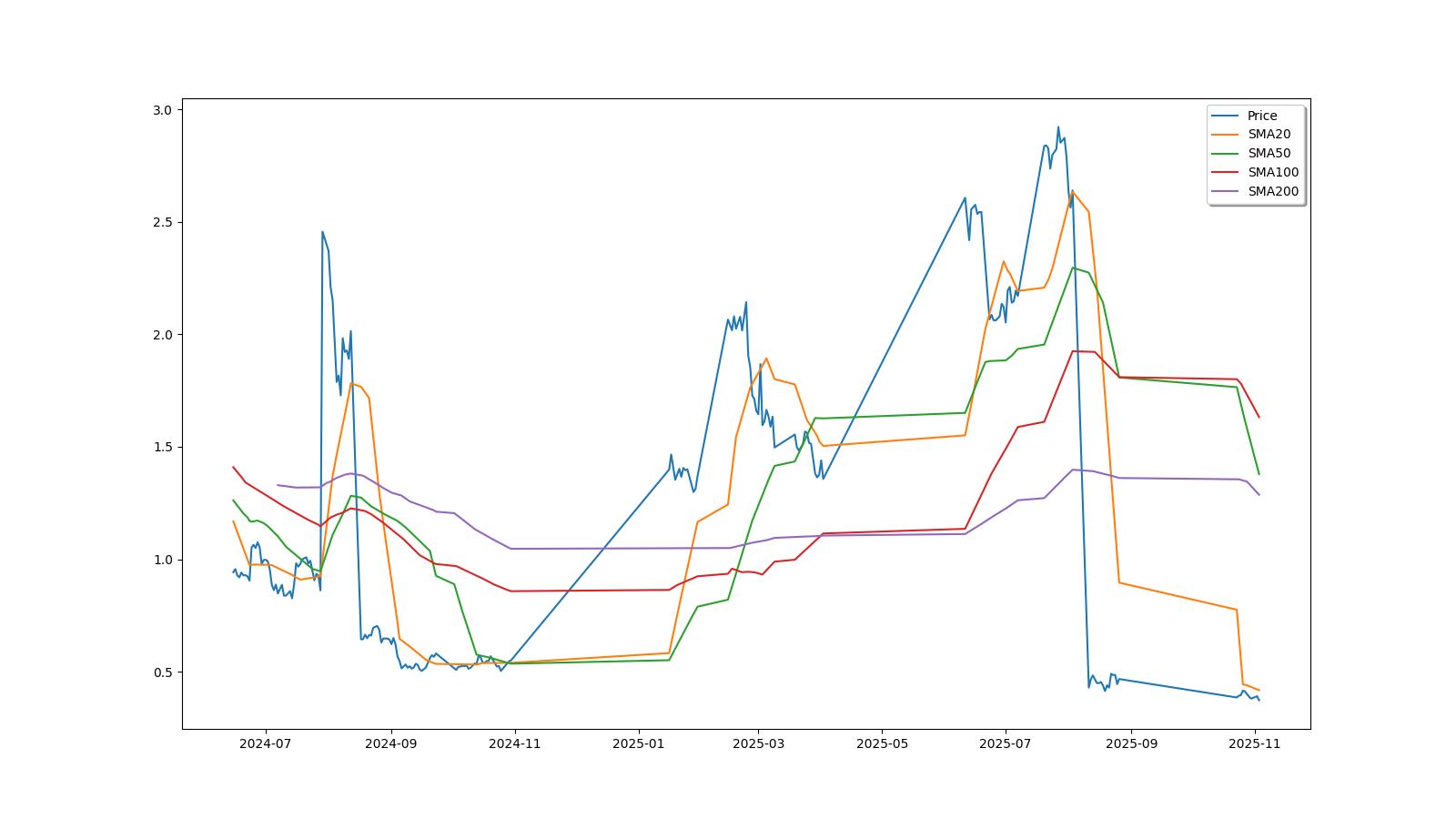 FingerprintsDAO Simple Moving Averages