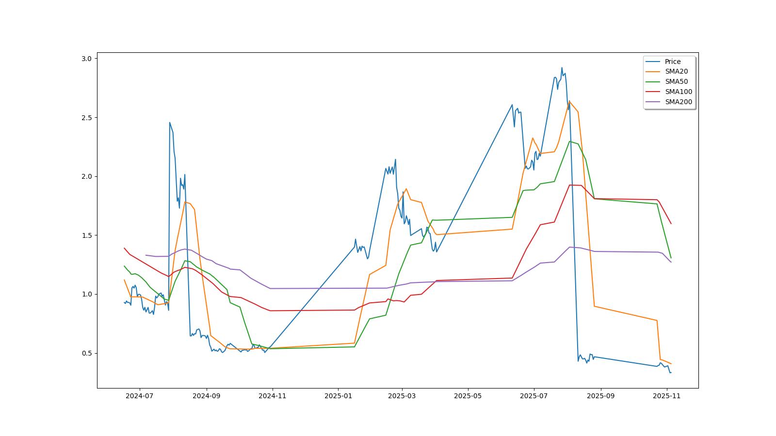 FingerprintsDAO Simple Moving Averages