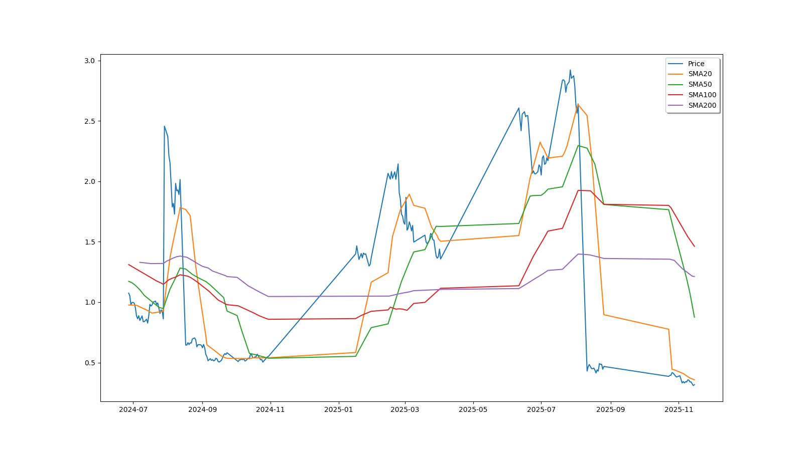 FingerprintsDAO Simple Moving Averages