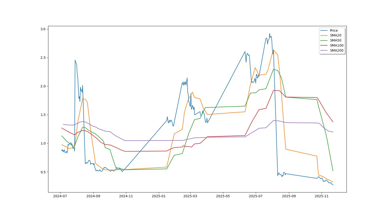 FingerprintsDAO Simple Moving Averages