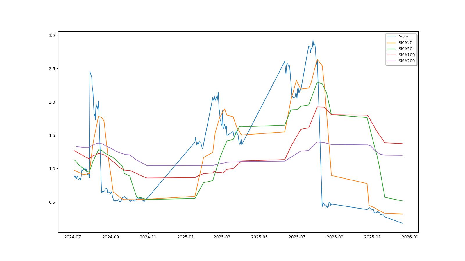 FingerprintsDAO Simple Moving Averages