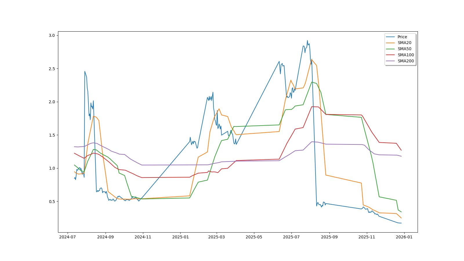 FingerprintsDAO Simple Moving Averages