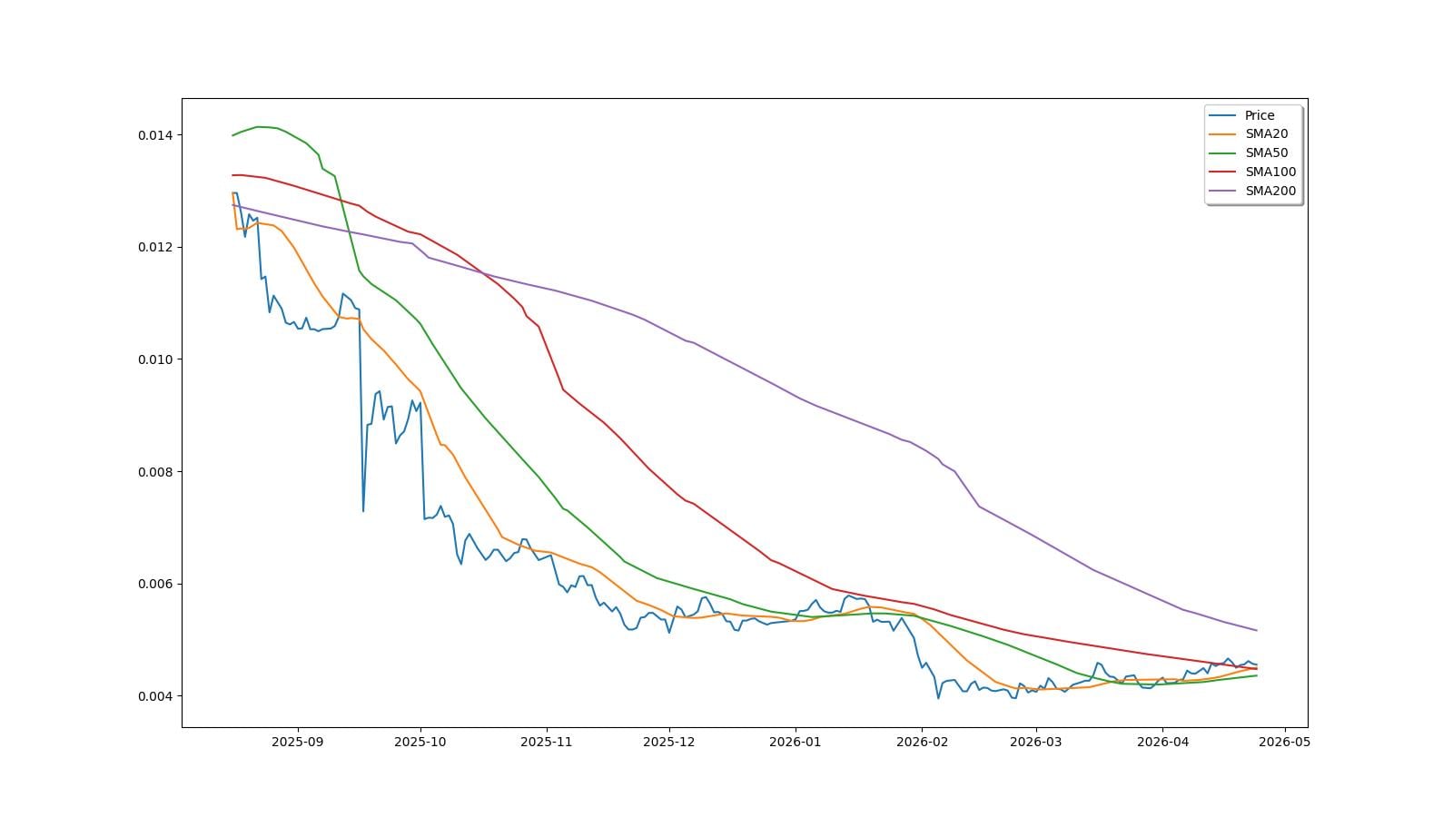 Finminity Simple Moving Averages