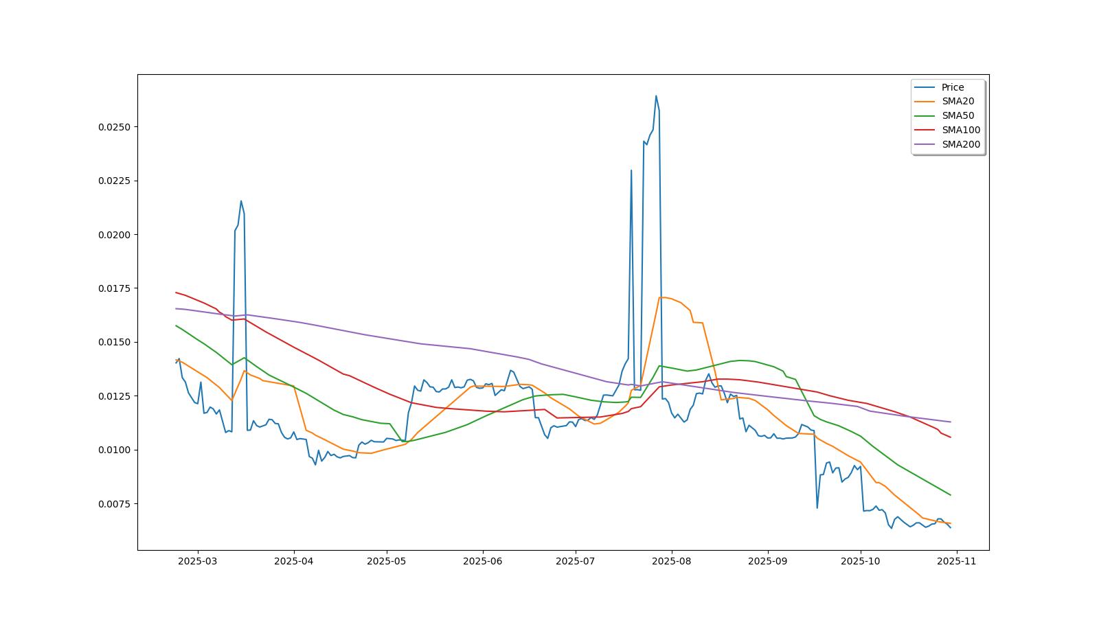 Finminity Simple Moving Averages