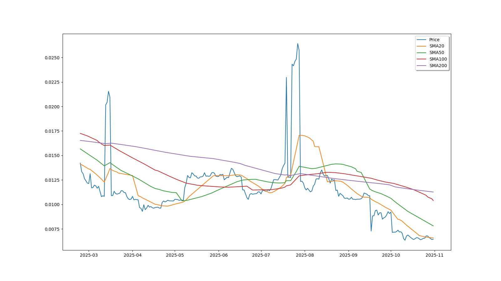 Finminity Simple Moving Averages