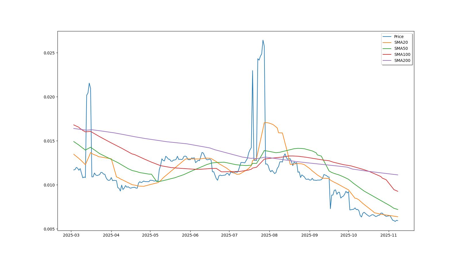 Finminity Simple Moving Averages