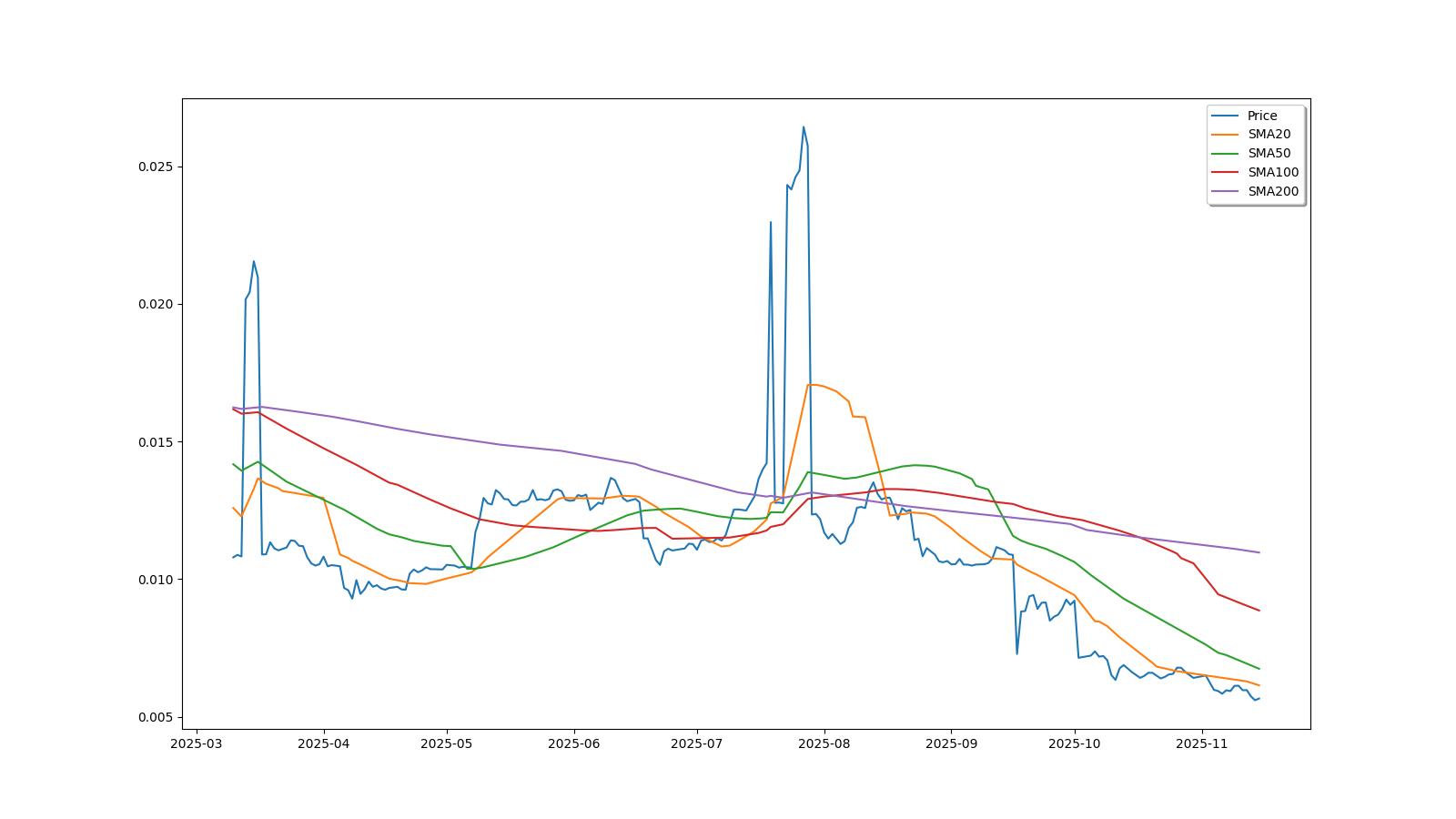 Finminity Simple Moving Averages