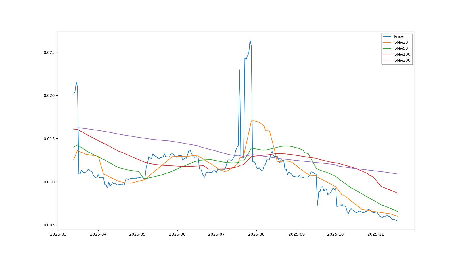 Finminity Simple Moving Averages