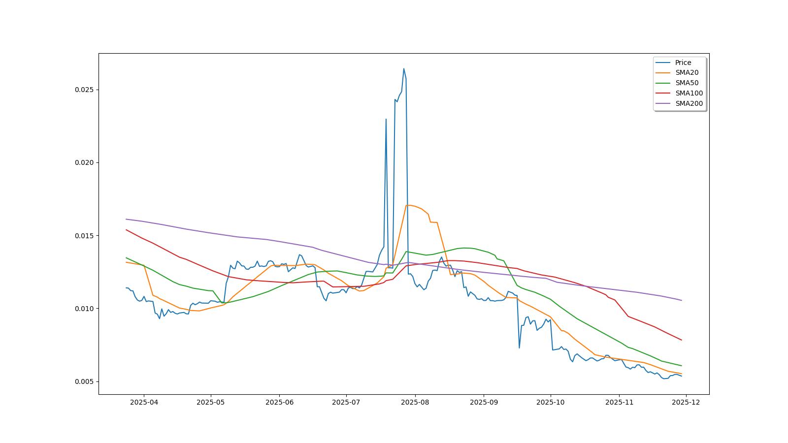 Finminity Simple Moving Averages