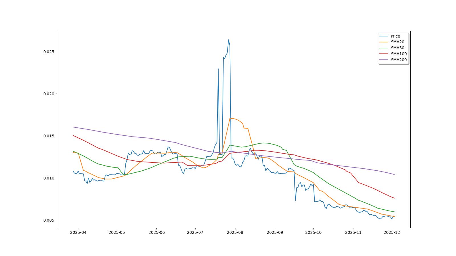 Finminity Simple Moving Averages