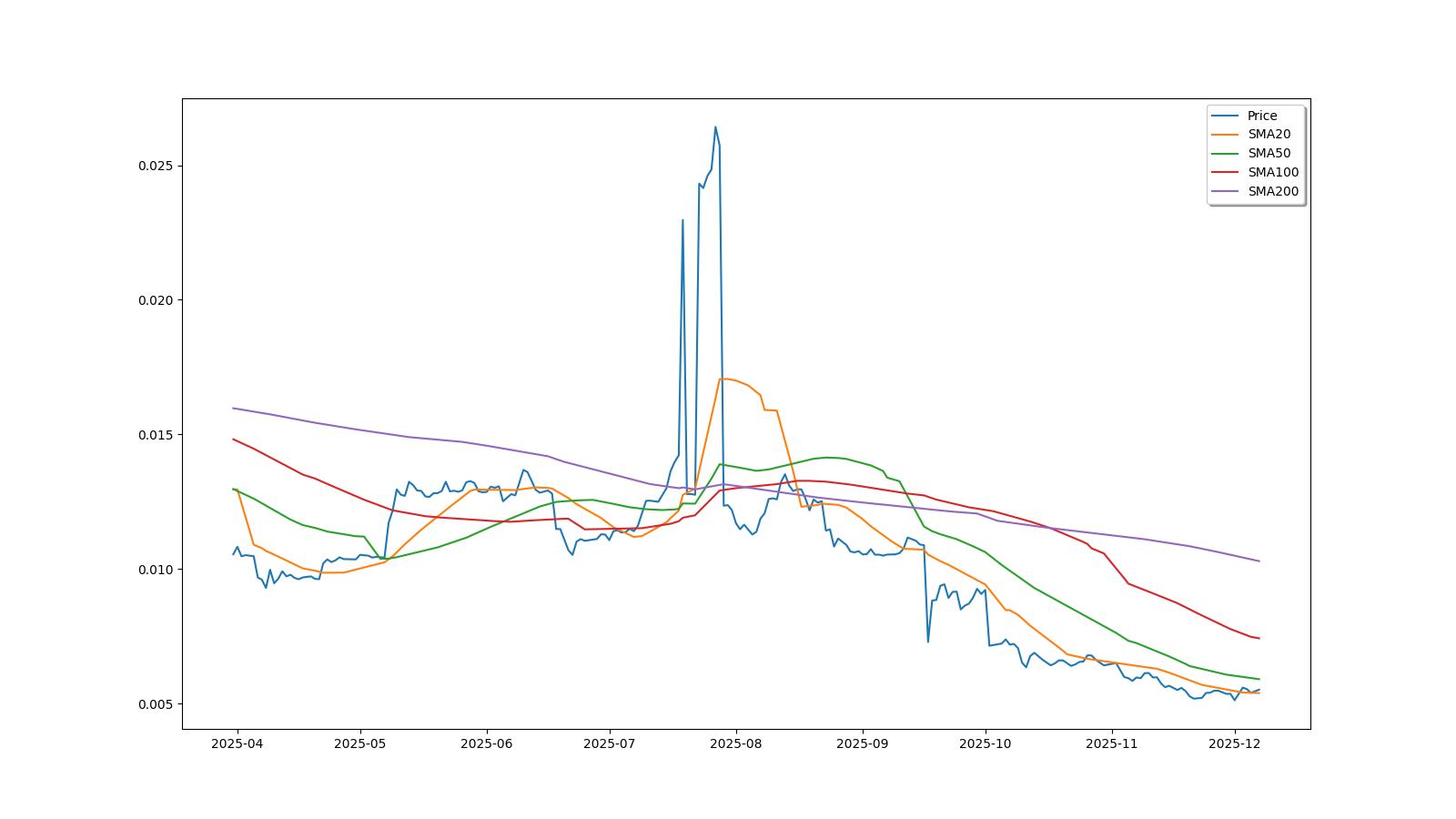 Finminity Simple Moving Averages