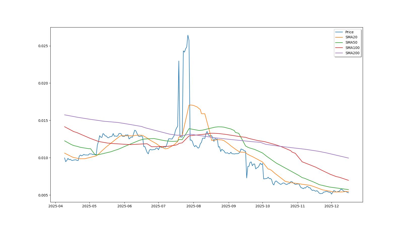 Finminity Simple Moving Averages