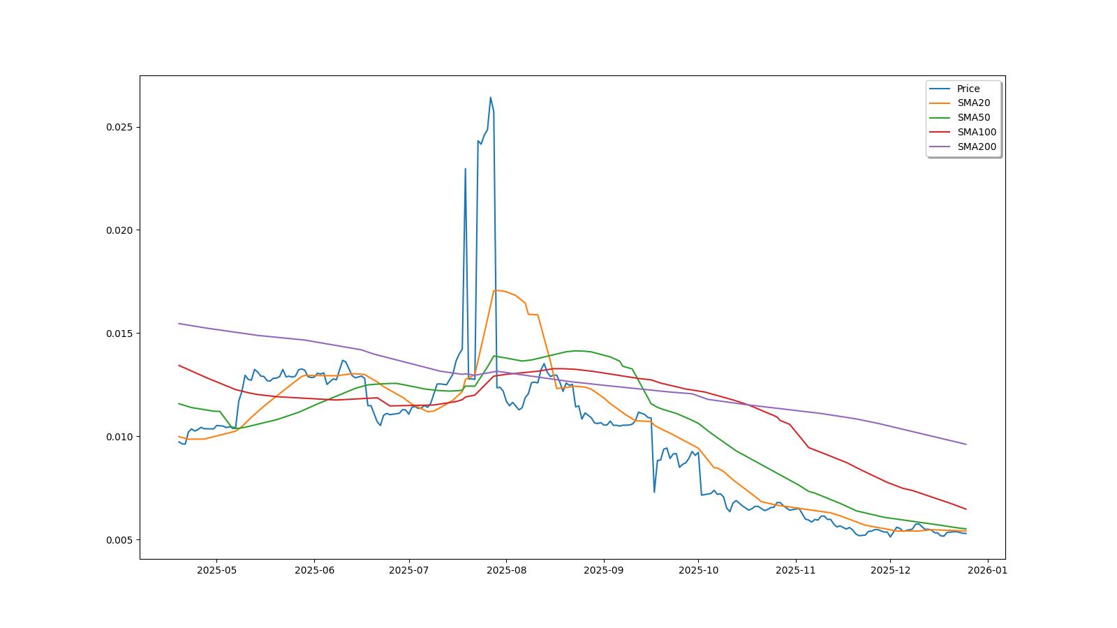 Finminity Simple Moving Averages