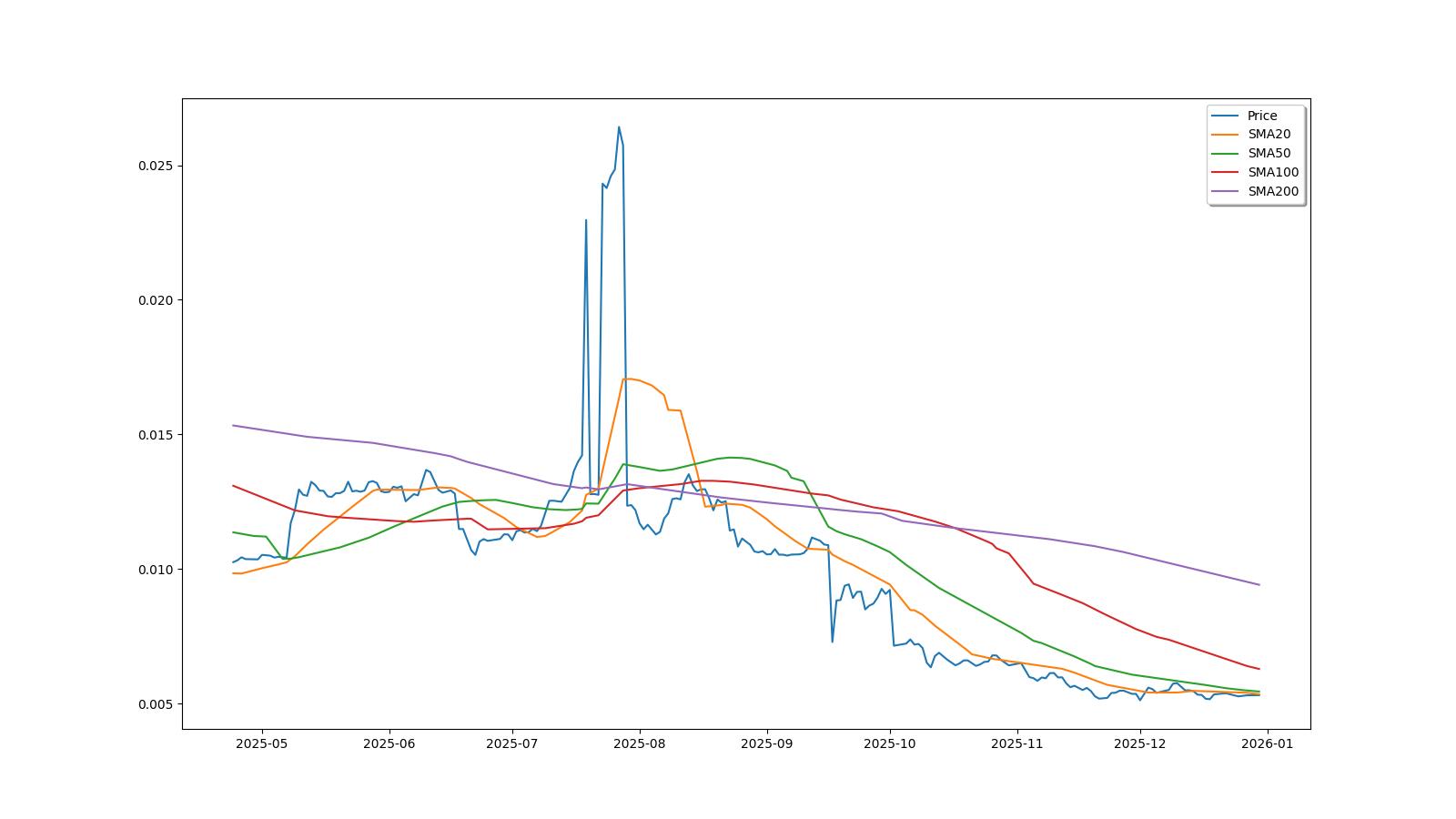 Finminity Simple Moving Averages