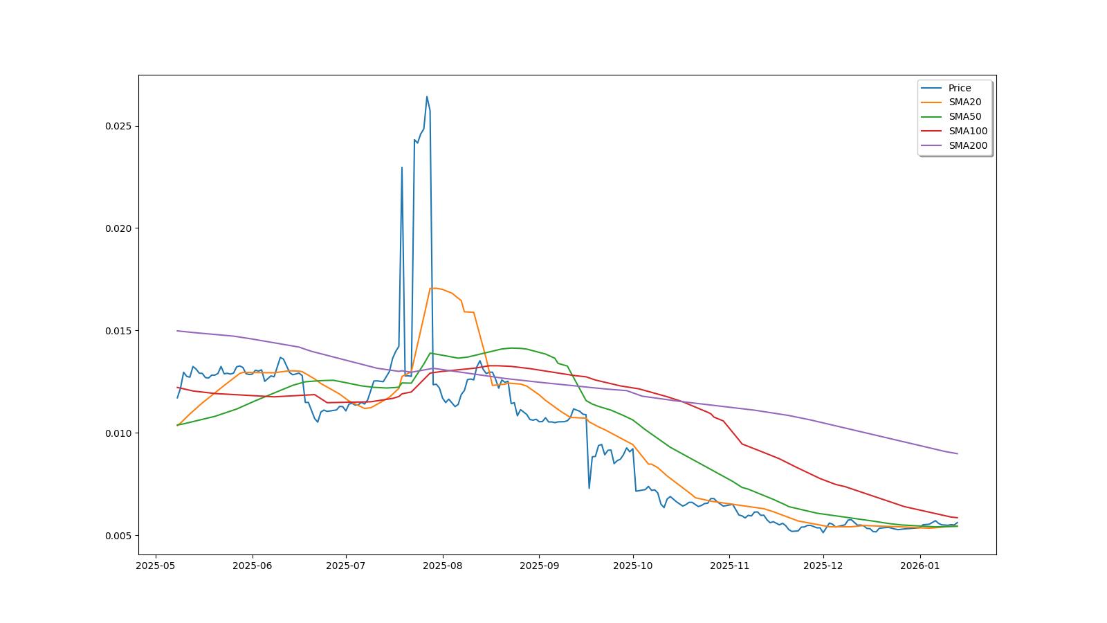 Finminity Simple Moving Averages