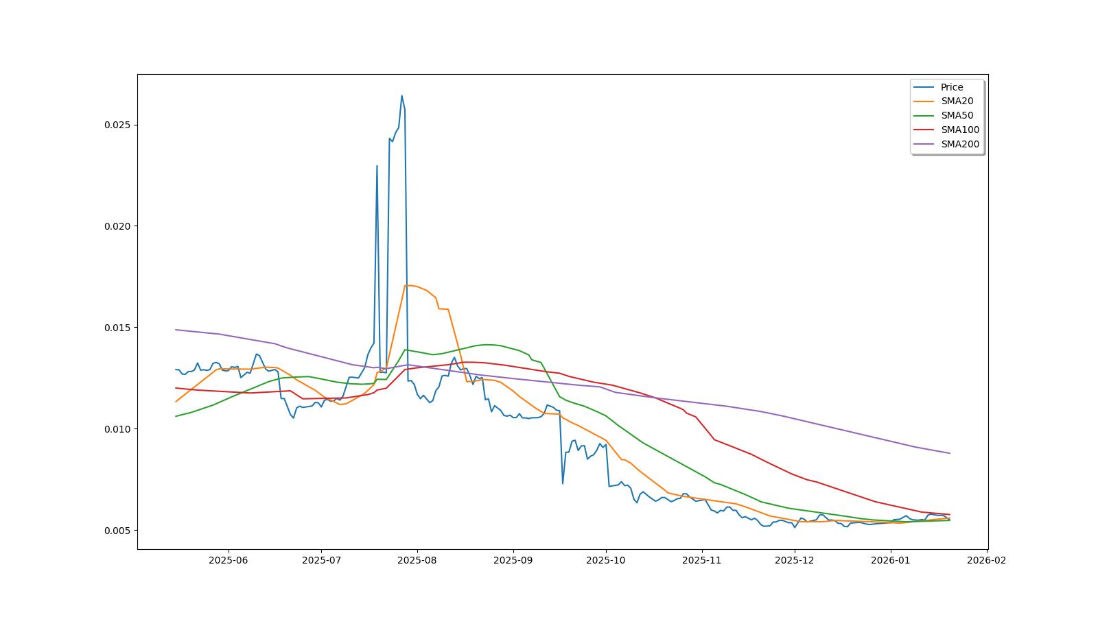 Finminity Simple Moving Averages