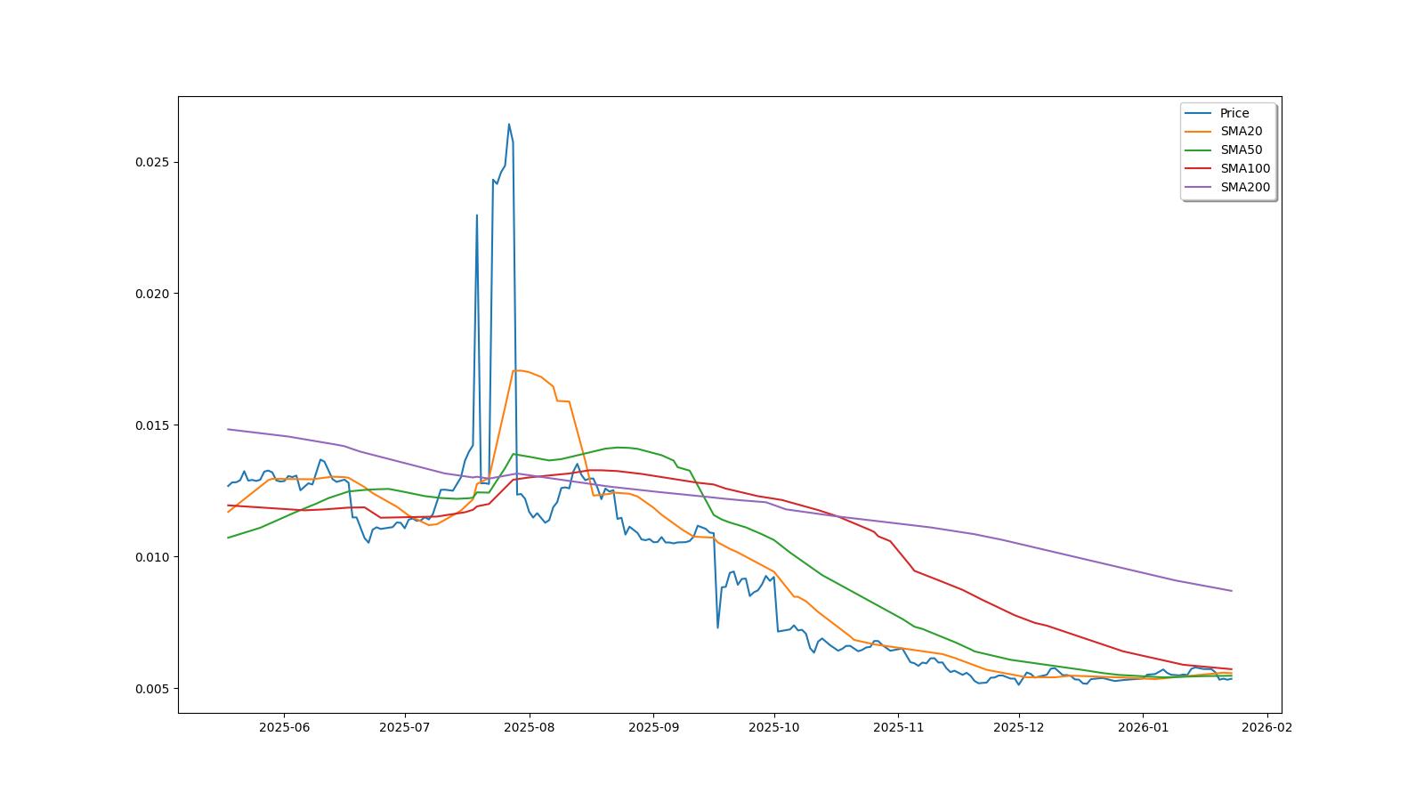 Finminity Simple Moving Averages