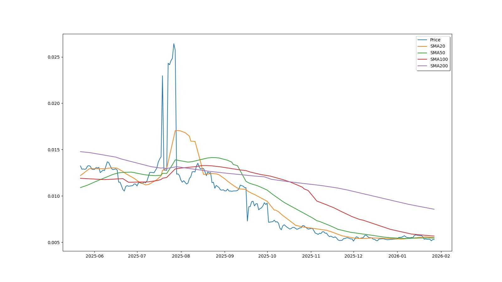 Finminity Simple Moving Averages