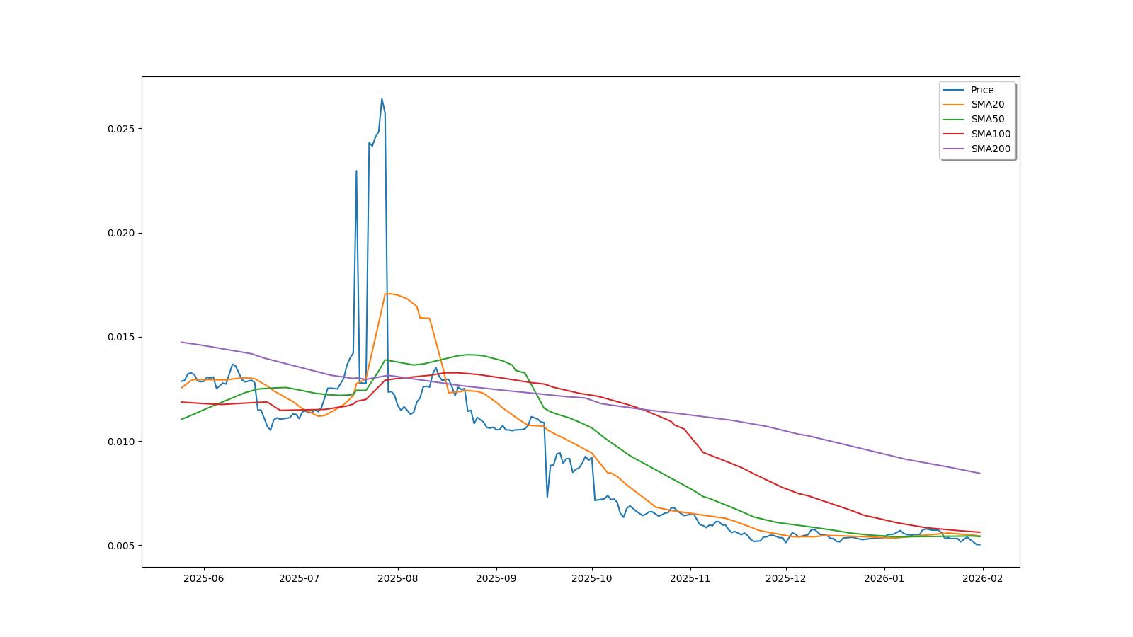 Finminity Simple Moving Averages