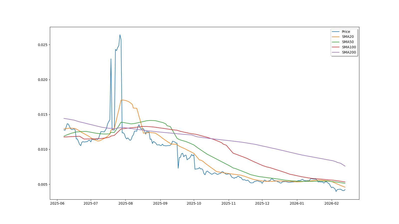 Finminity Simple Moving Averages