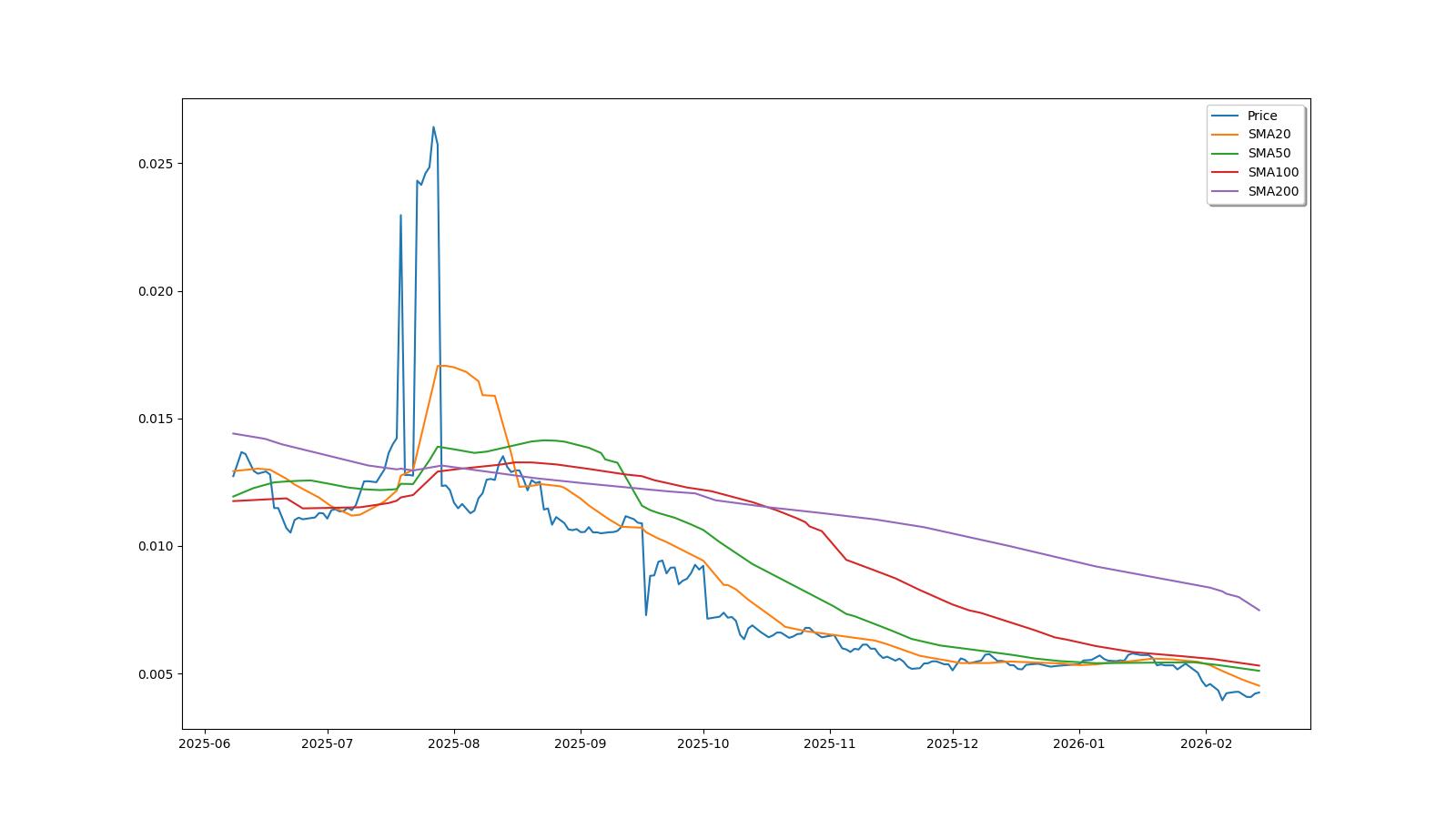 Finminity Simple Moving Averages