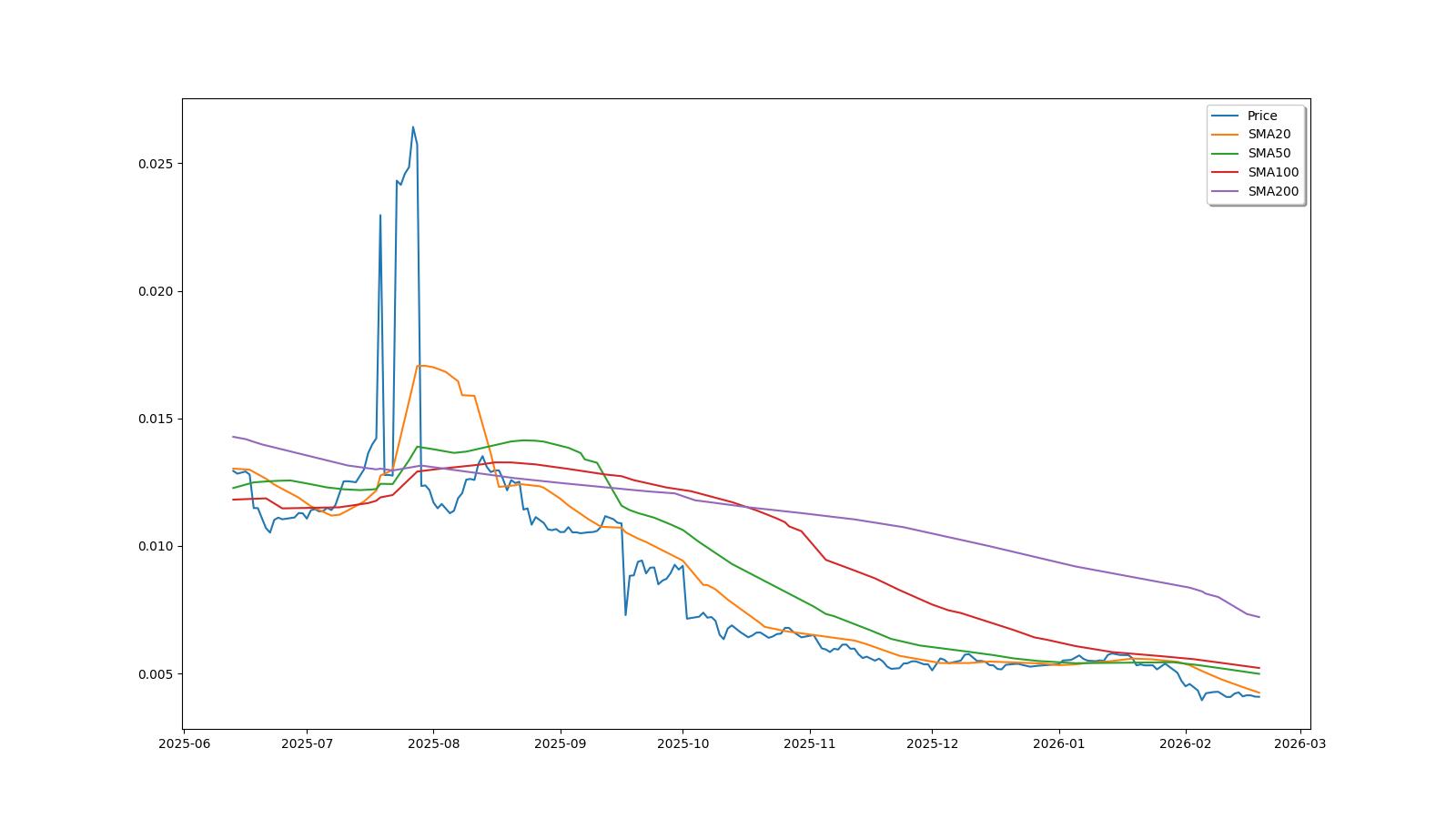 Finminity Simple Moving Averages
