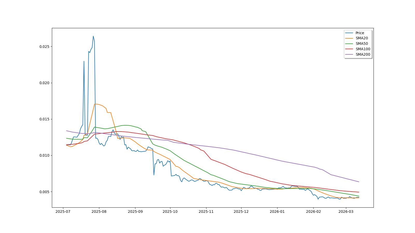 Finminity Simple Moving Averages