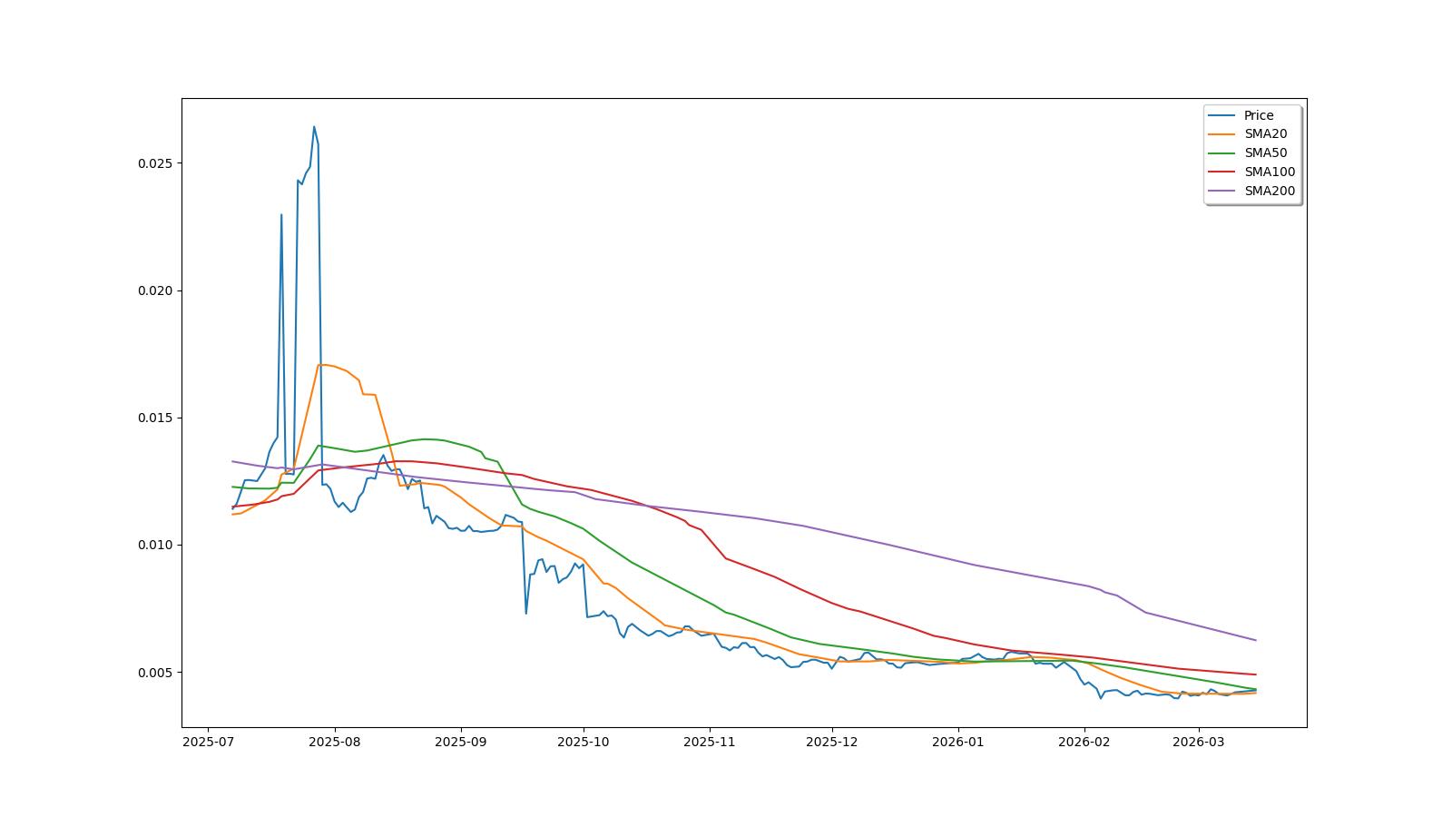 Finminity Simple Moving Averages