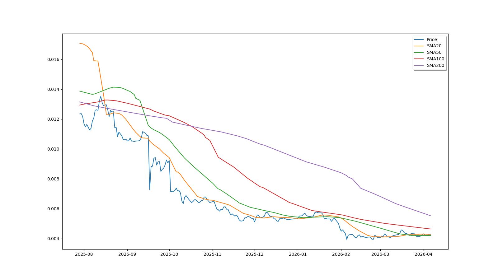 Finminity Simple Moving Averages
