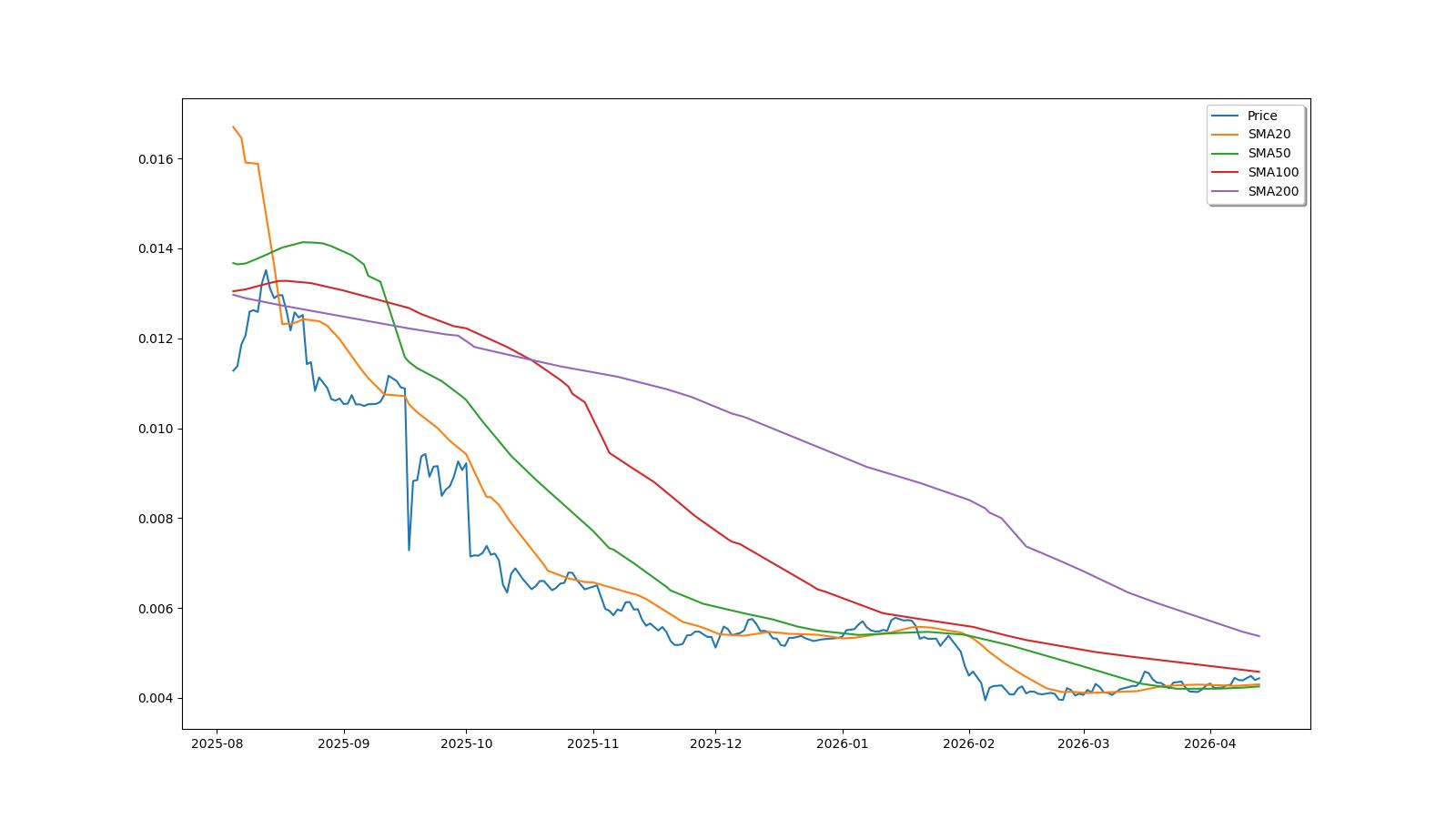 Finminity Simple Moving Averages