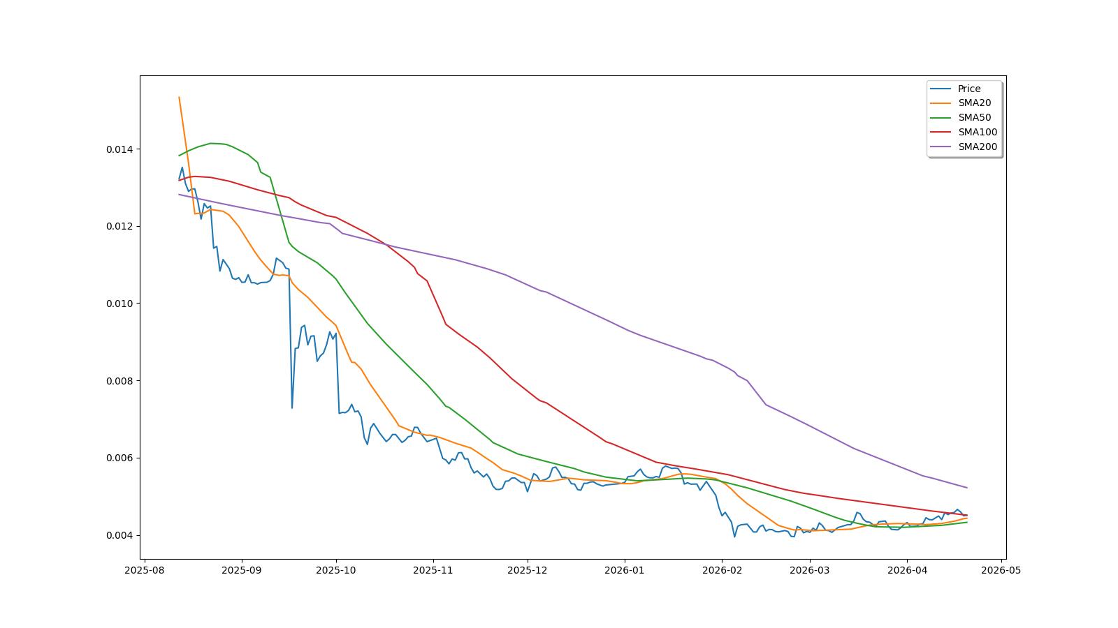 Finminity Simple Moving Averages