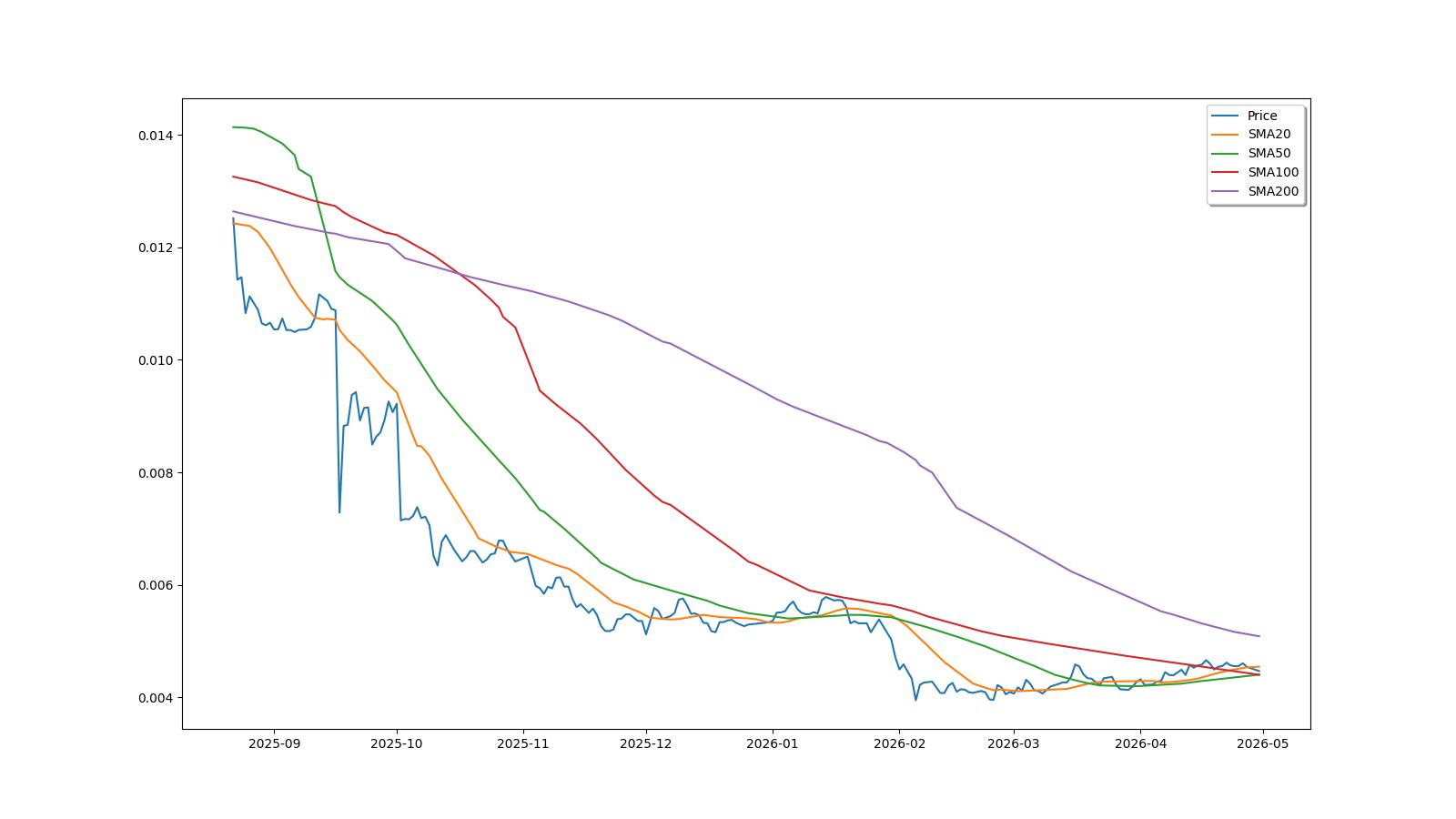 Finminity Simple Moving Averages