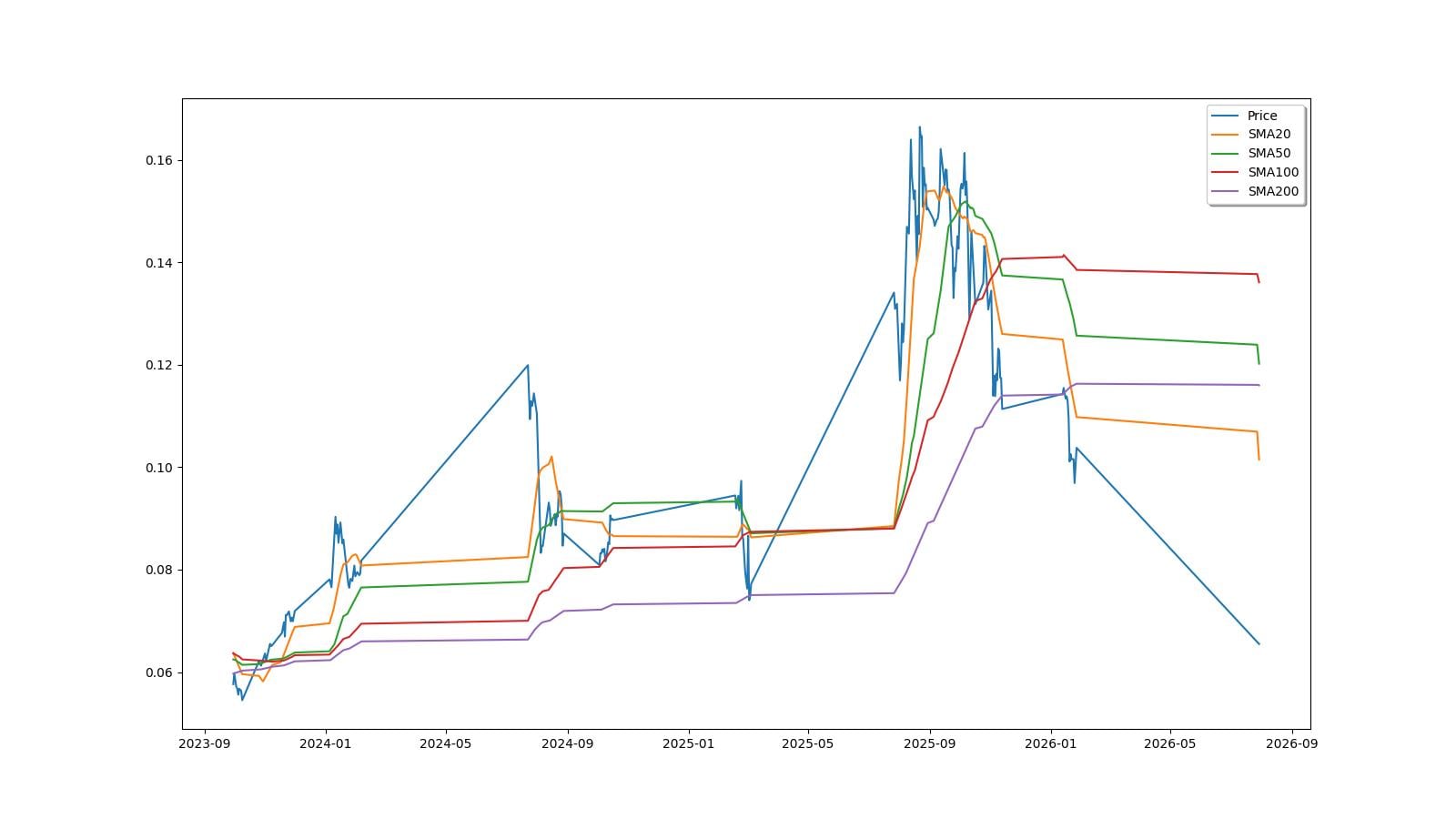 Finswap Simple Moving Averages